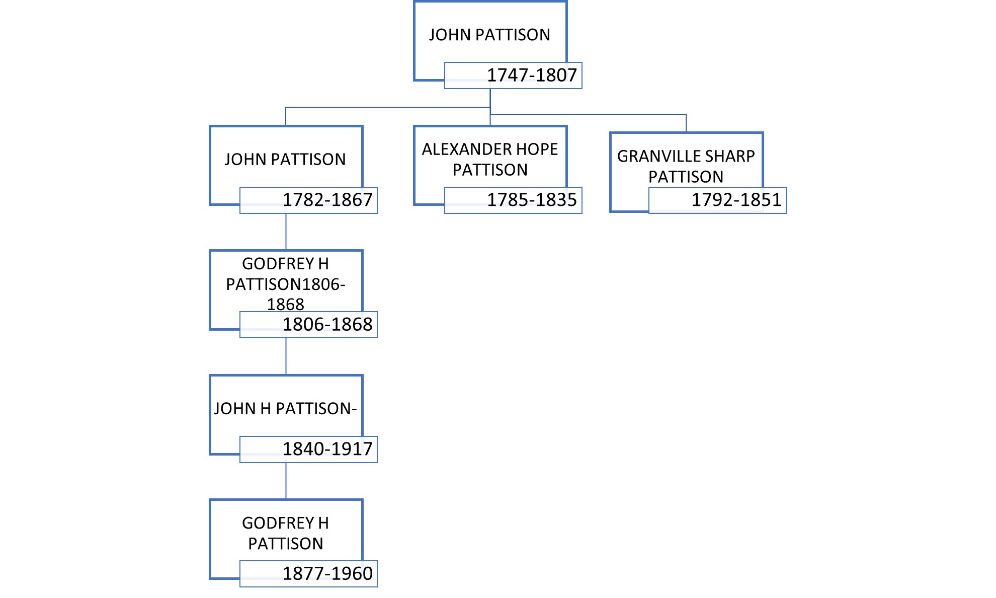 Godfrey Herbert Pattison (1877-1960) – Glasgow Museums Art Donors Group